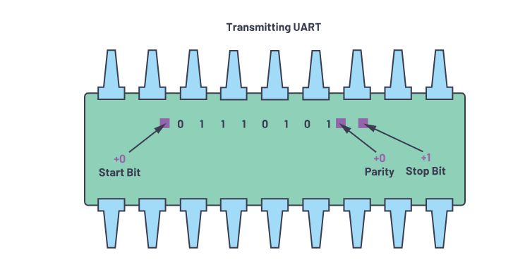 UART là gì? Nguyên lý hoạt động và ứng dụng thực tế