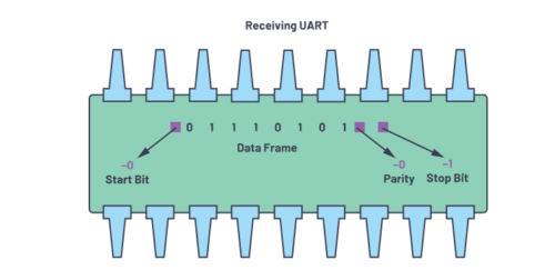 UART là gì? Nguyên lý hoạt động và ứng dụng thực tế